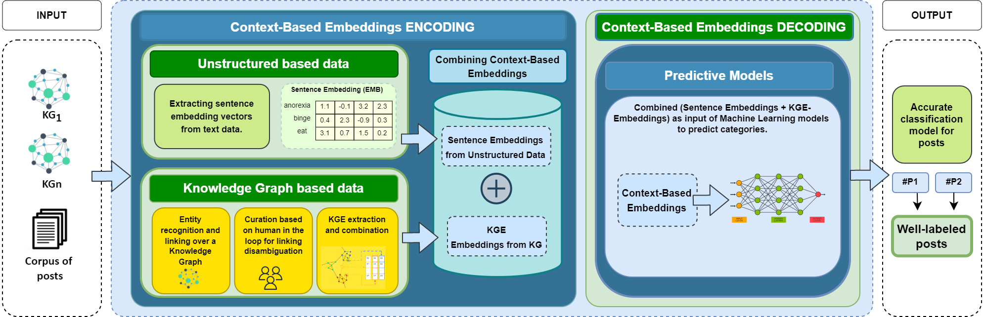 GitHub - jabenitez88/Empowering-Machine-Learning-Models-with-Contextual-Knowledge: Combining ...