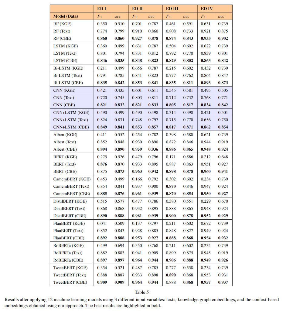 GitHub - jabenitez88/Empowering-Machine-Learning-Models-with-Contextual-Knowledge: Combining ...